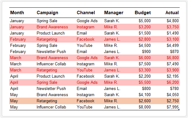 Advanced Conditional Formatting in Excel Using Formulas • My Online ...