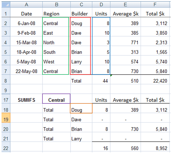 Excel SUMIF And SUMIFS Formulas Explained My Online Training Hub